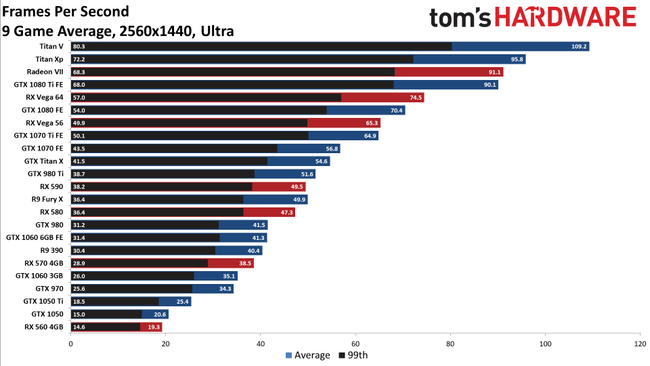GPU Benchmarks and Hierarchy 2021 - Graphics Card Rankings and ...