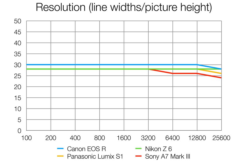 Canon EOS R review | Digital Camera World