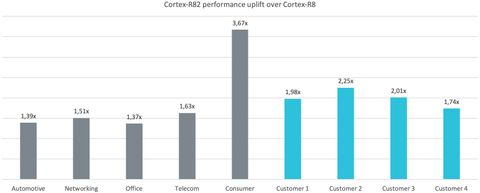 Arm’s New Cortex-R82 Core Targets Advanced SSDs and In-Storage ...