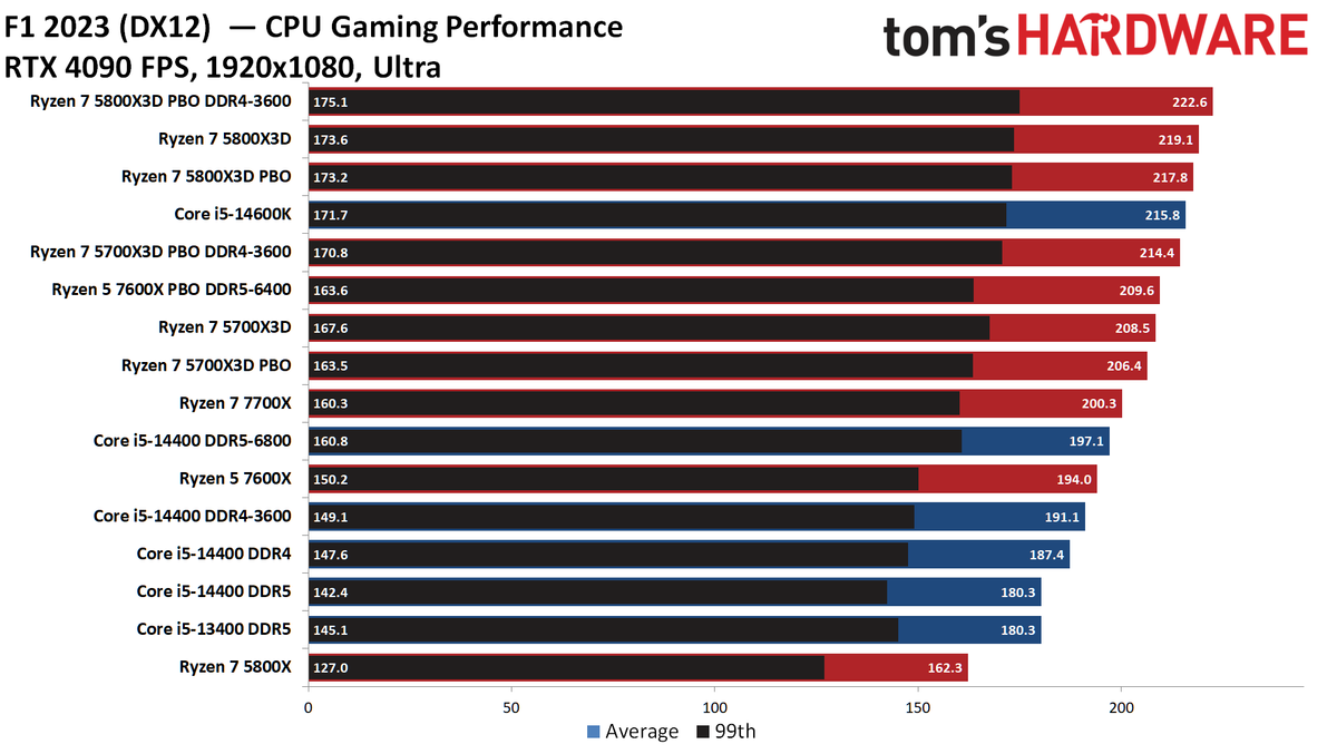 Intel Core i5-14400 Gaming Performance - Intel Core i5-14400 Review: Intel's value gaming chip ...