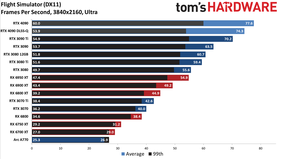 GeForce RTX 4090: Gaming Performance at 4K - Nvidia GeForce RTX 4090 ...