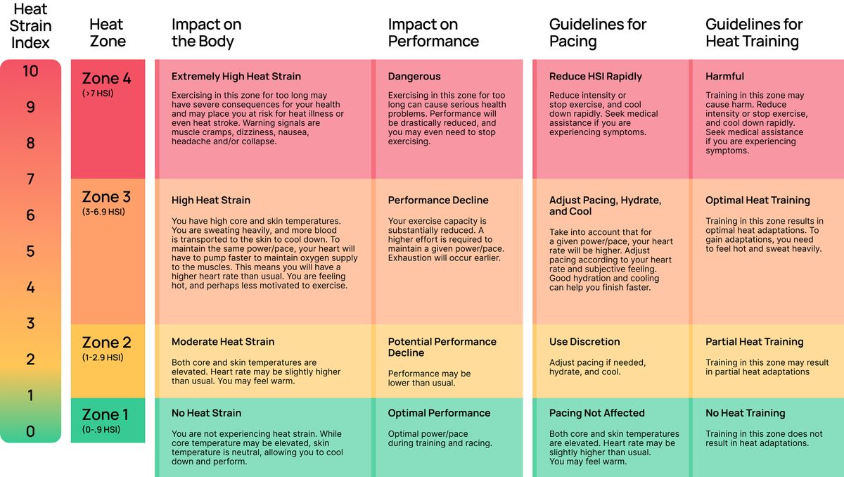 Core launches new heat training zones to help athletes perform in the ...