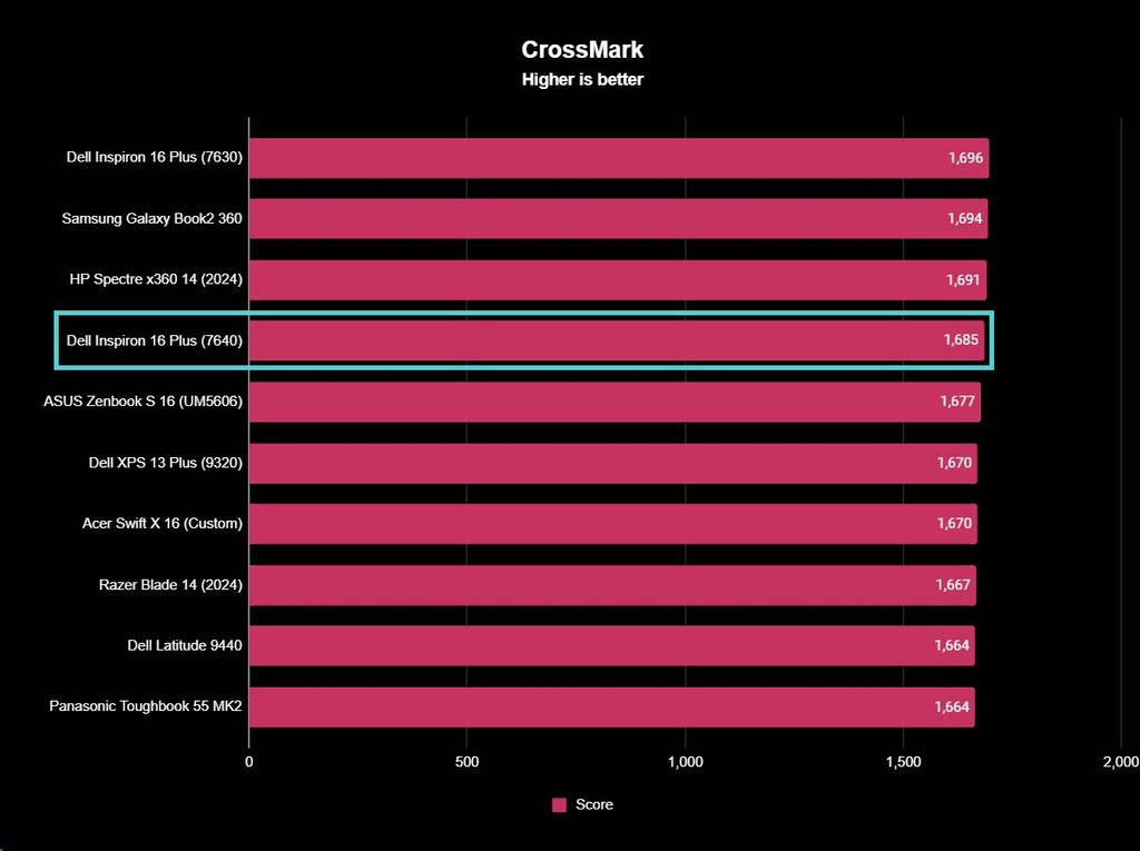 Dell Inspiron 16 Plus (7640) review: A solid AI laptop for creatives ...