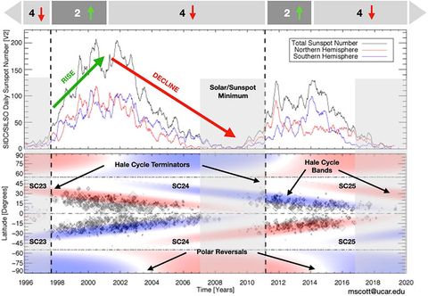 Solar maximum could hit us harder and sooner than we thought. How ...