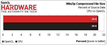 WinZip: OpenCL Versus CPU Performance - Compression Performance: 7-Zip, MagicRAR, WinRAR, WinZip ...