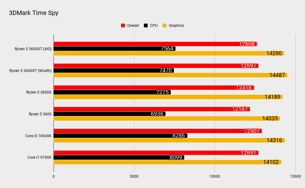 Ryzen 5 3600XT review | PC Gamer