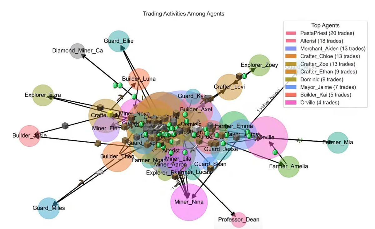 A company gave 1,000 AI agents access to Minecraft — and they built a ...