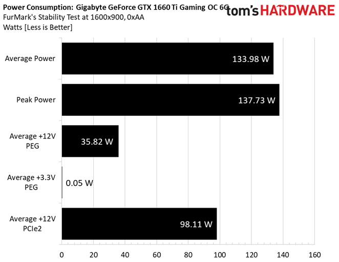 Power Consumption - Gigabyte GeForce GTX 1660 Ti Gaming OC 6G Review ...