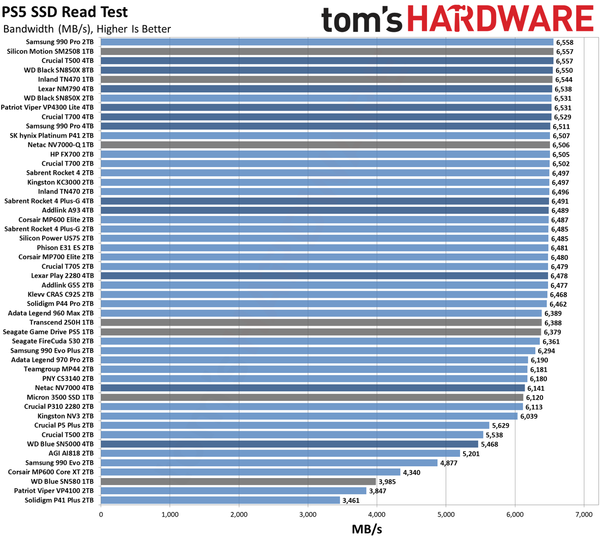 The Best PS5 SSDs in 2025: Speedy NVMe storage for your console | Tom's ...