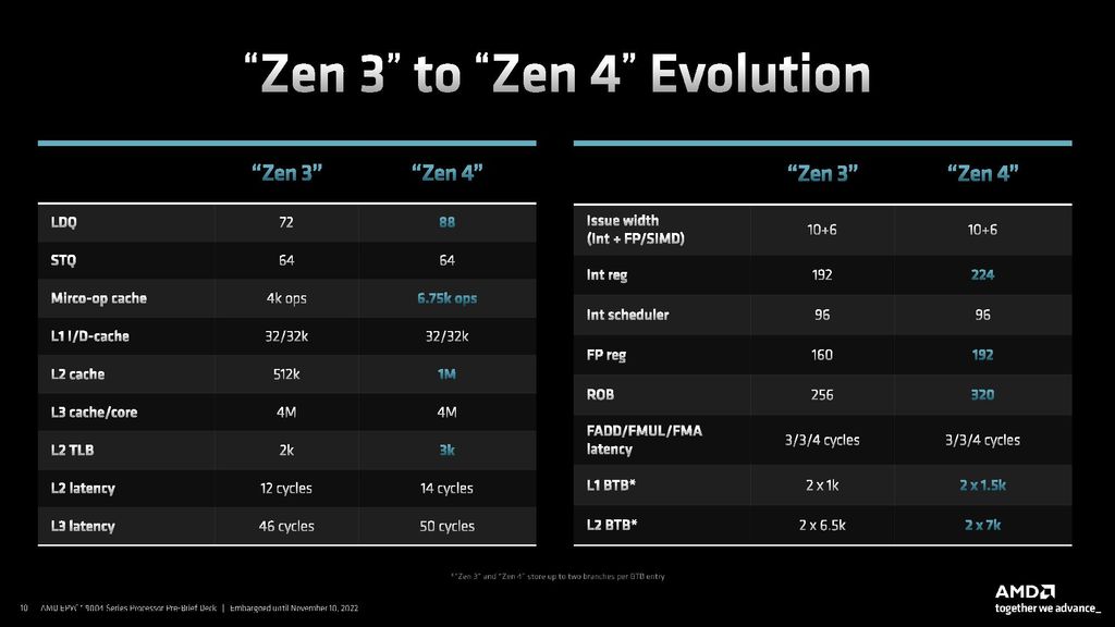 CXL, Zen 4 Architecture, Chiplet Designs - AMD 4th-Gen EPYC Genoa 9654 ...