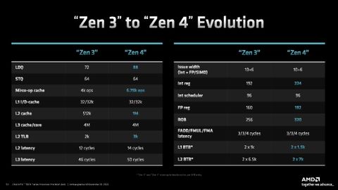 CXL, Zen 4 Architecture, Chiplet Designs - AMD 4th-Gen EPYC Genoa 9654 ...