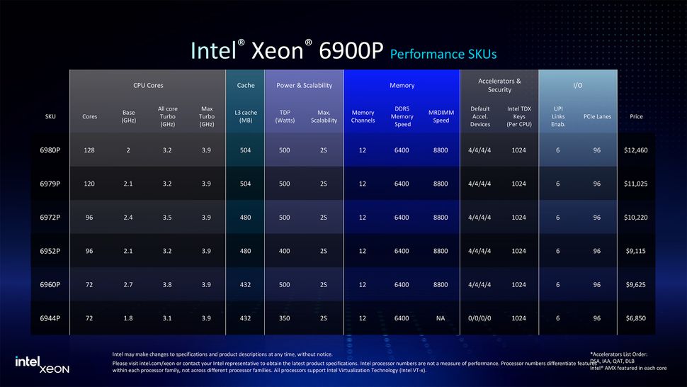 Intel launches Xeon 6500/6700 processors with performance cores | Tom's ...