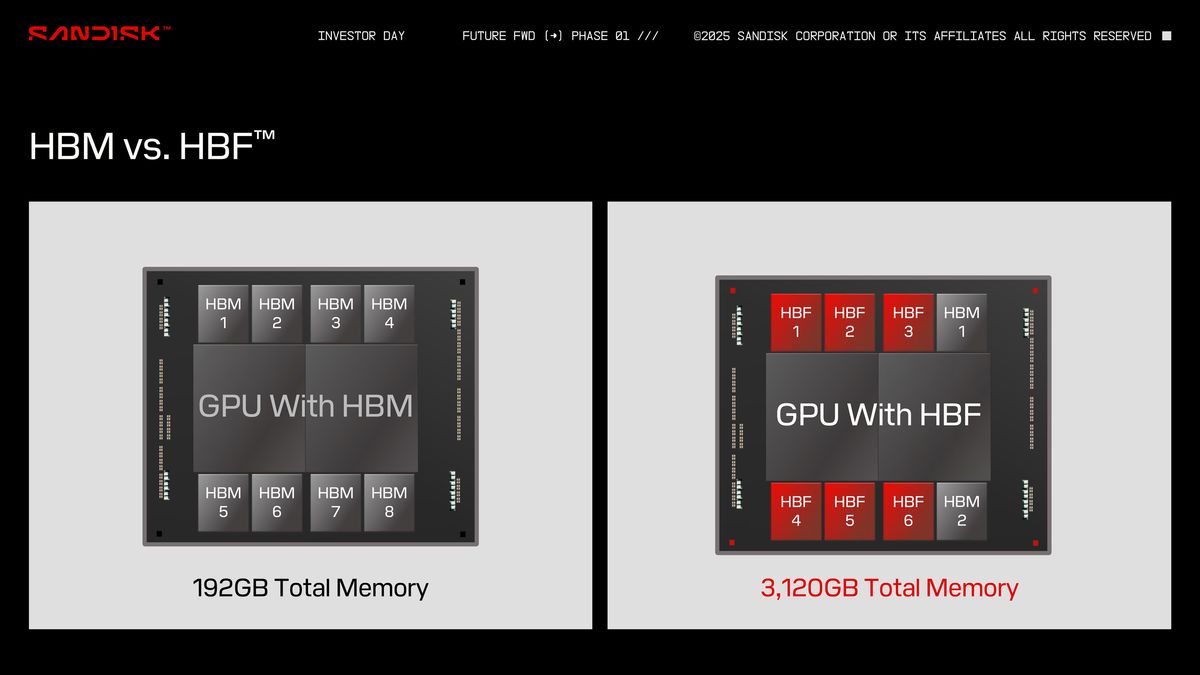 SanDisk's new High Bandwidth Flash memory enables 4TB of VRAM on GPUs ...
