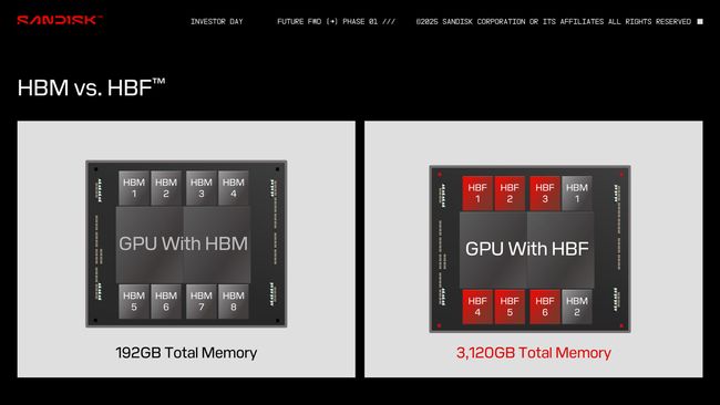 SanDisk's new High Bandwidth Flash memory enables 4TB of VRAM on GPUs ...