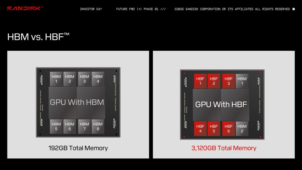 SanDisk's new High Bandwidth Flash memory enables 4TB of VRAM on GPUs ...