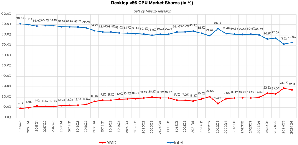 AMD gained consumer desktop and laptop CPU market share in 2024, server ...