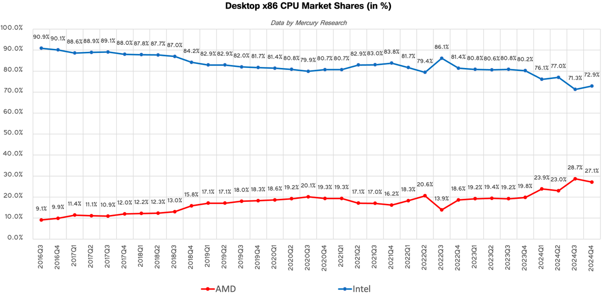 AMD gained consumer desktop and laptop CPU market share in 2024, server ...