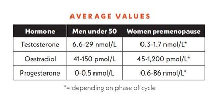 How hormones affect cycling performance - and what you can do to ...