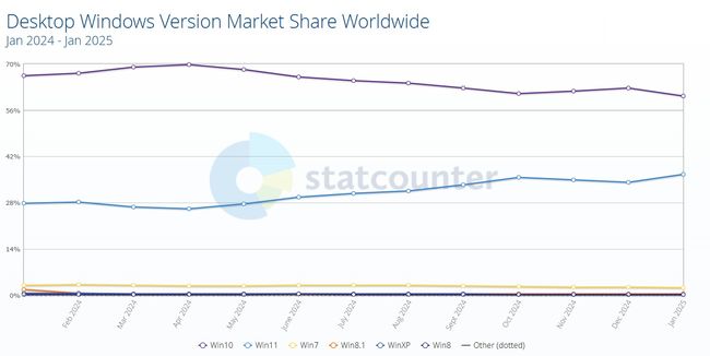 Windows 11 hits a new market share milestone as Windows 10's death ...