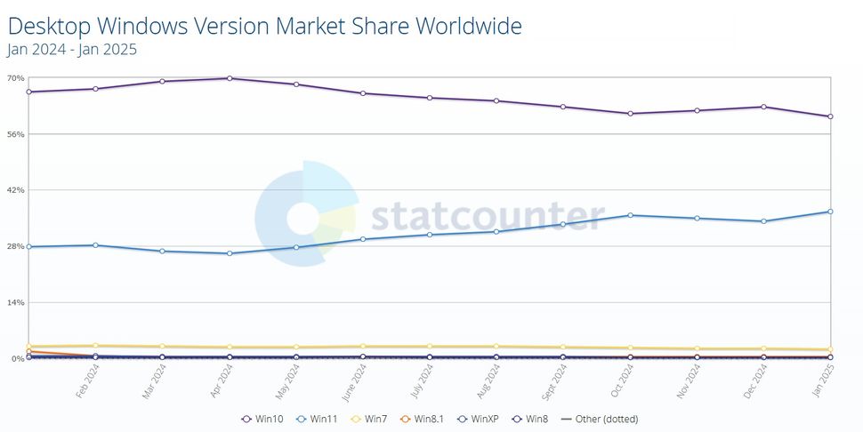 Windows 11 hits a new market share milestone as Windows 10's death ...
