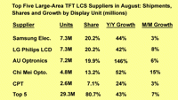 TV panels drive LCD shipment growth in August, says DisplaySearch | TV Tech