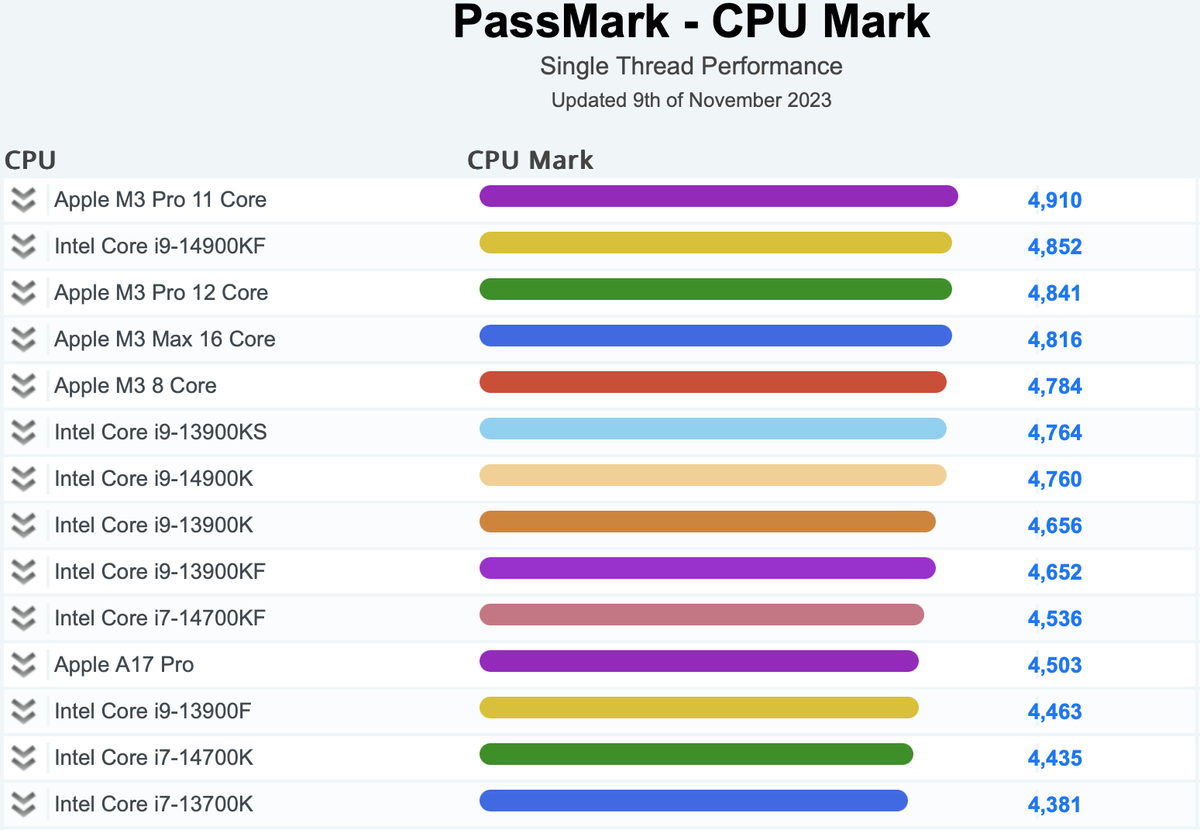 Apple M3 Leads in PassMark's Single-Thread CPU Benchmark, But There is ...