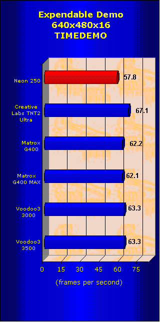 Expendable Results 16 Bit - VideoLogic Neon 250 Review | Tom's Hardware