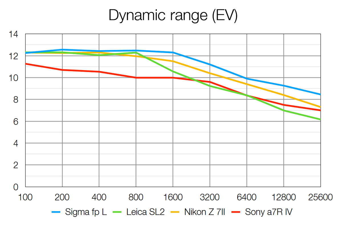 Sigma fp L review | Digital Camera World