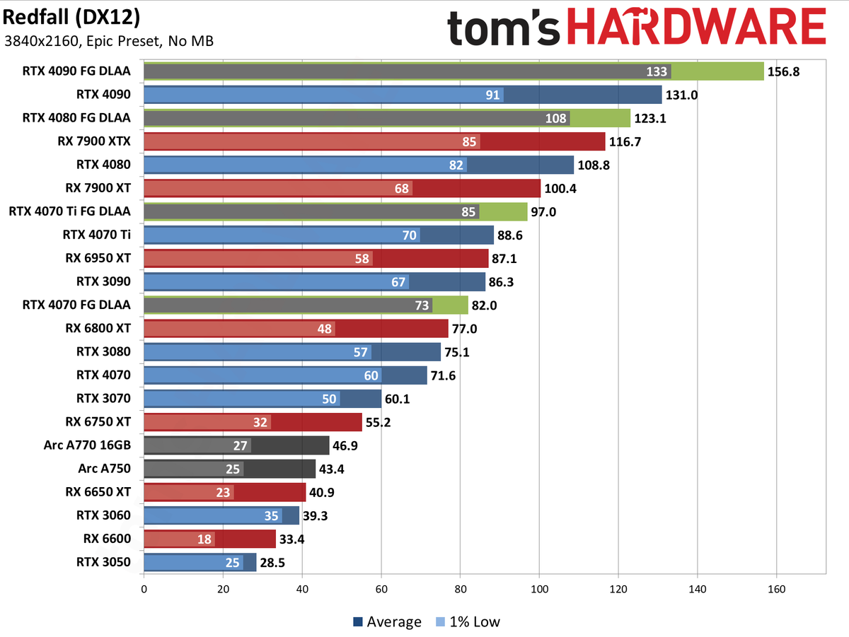 Redfall GPU Benchmarks: AMD, Intel and Nvidia Cards Tested | Tom's Hardware