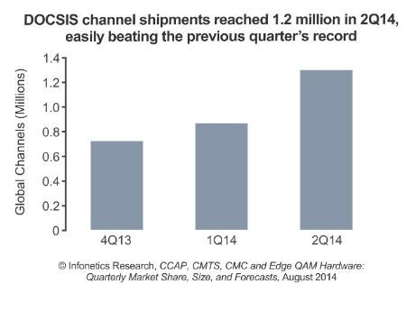 DOCSIS Channel Shipments Soar In Q2 | Next TV