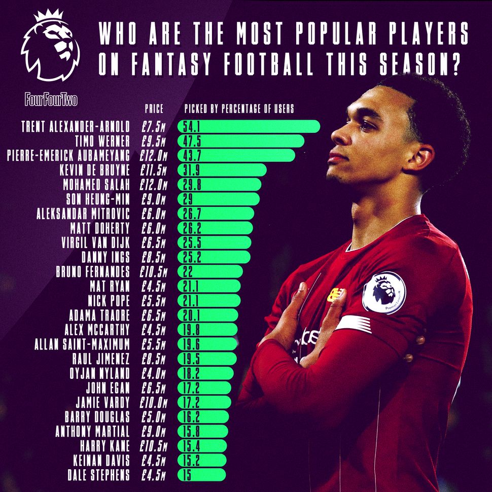 FPL tips: Revealed! The 25 most-picked players in Fantasy Football this ...