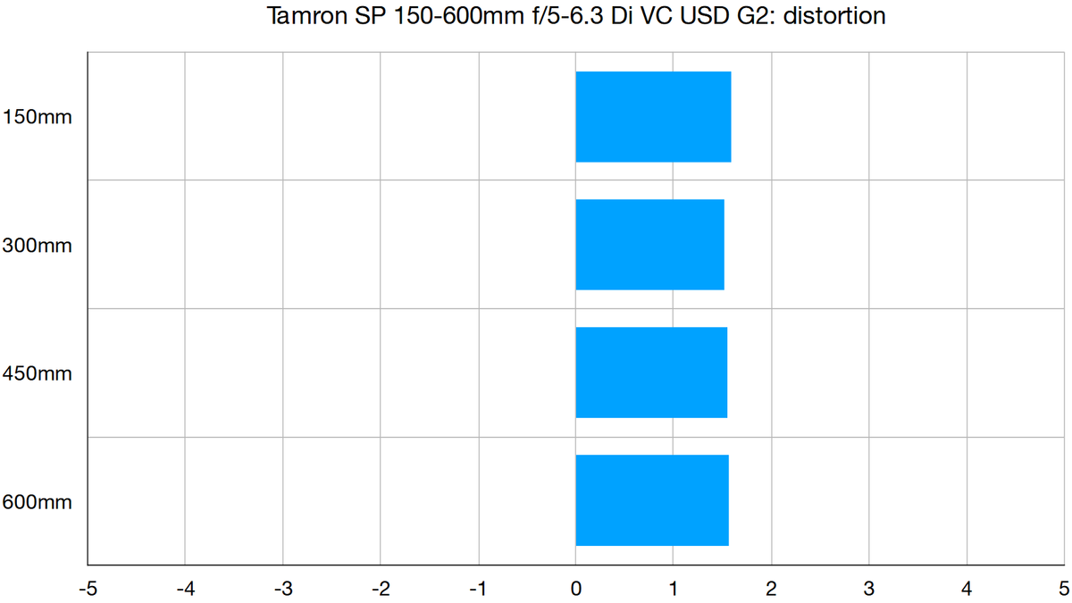 Tamron SP 150-600mm f/5-6.3 Di VC USD G2 review | Digital Camera World