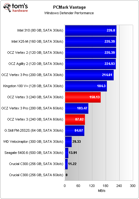 Benchmark Results: PCMark Vantage Storage Test - OCZ's Vertex 3: Second ...