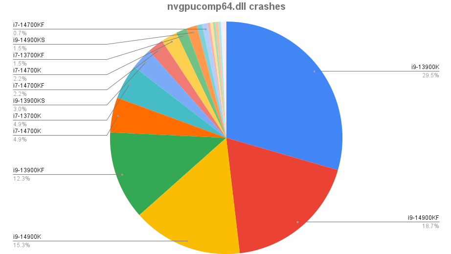 Warframe devs report 80% of game crashes happen on Intel's overclockable Core i9 chips — Core i7 ...