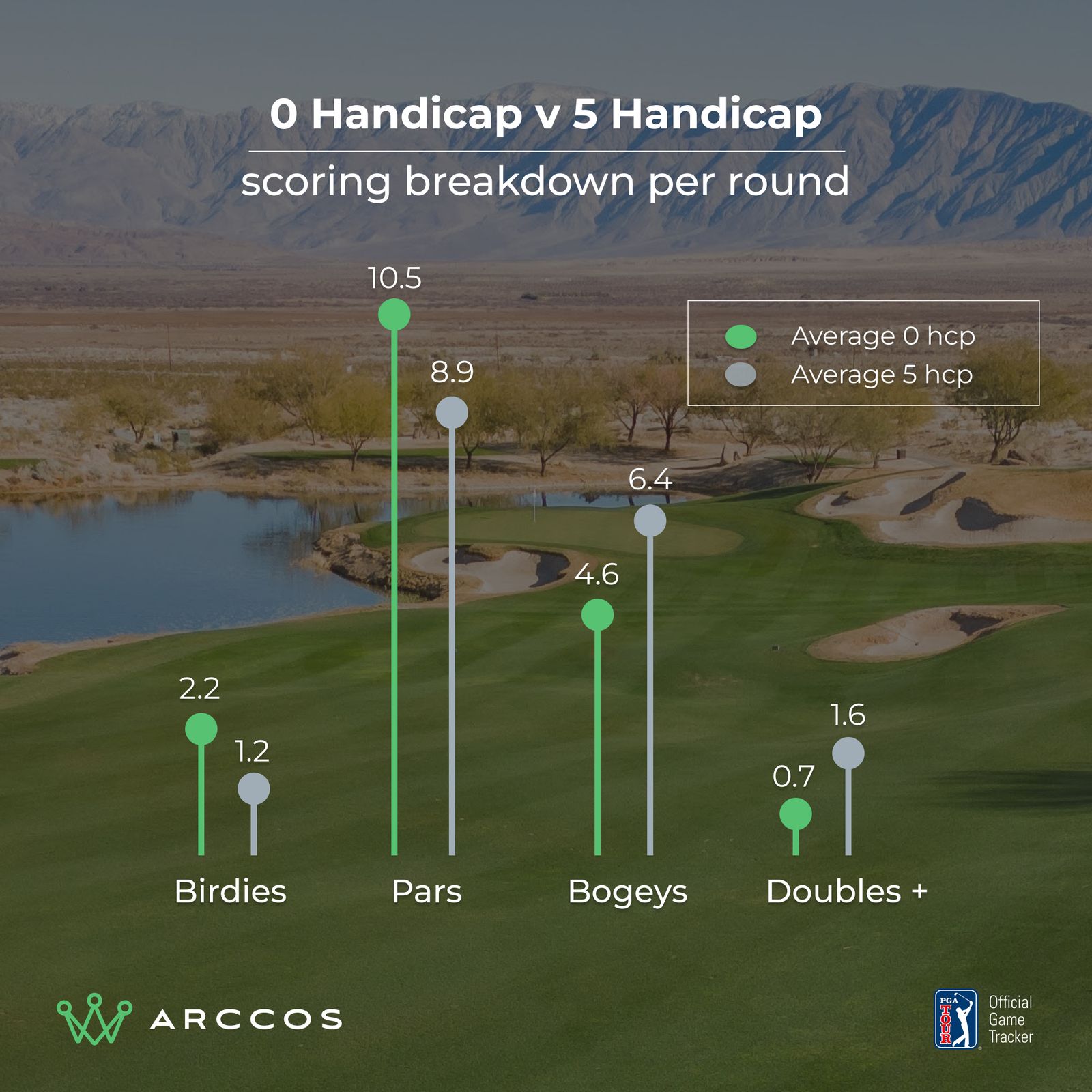 Data Reveals How To Get From A 5-Handicap To A Scratch Golfer | Golf ...