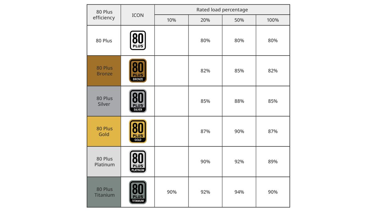 Power supply ratings explained: the 80 Plus certification system in ...