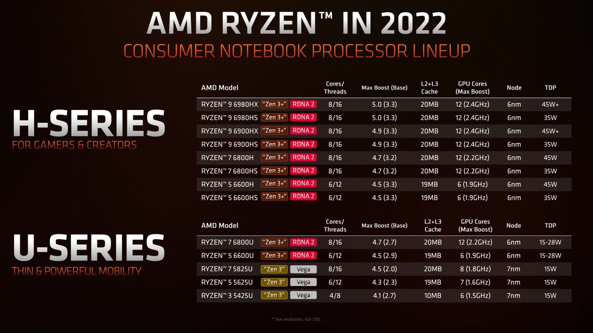 AMD Unveils 6nm Ryzen 6000 ‘Rembrandt’ Chips With Zen 3+, RDNA2 and ...