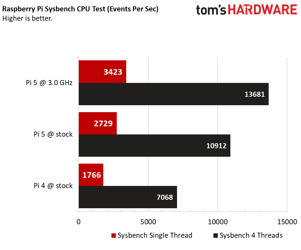 We Overclocked Raspberry Pi 5 to 3 GHz, Up to 25% Perf Boost | Tom's ...