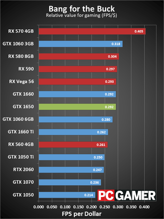 Nvidia GeForce GTX 1650 review: price, specs, performance, and ...