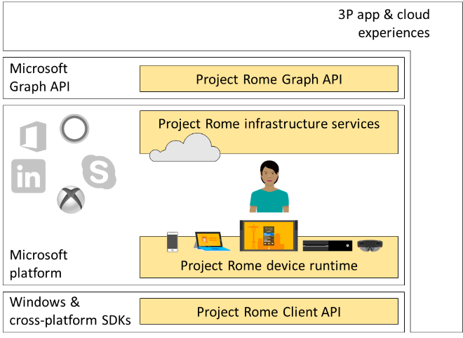 'Project Rome' makes Microsoft Cloud the OS for everything | Windows ...