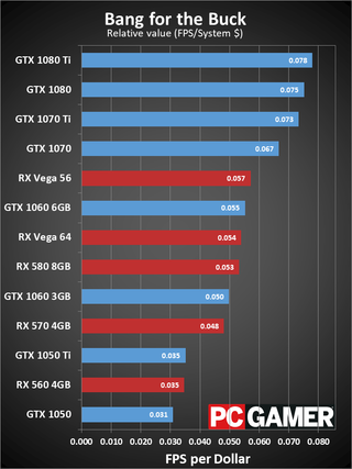 Best graphics cards 2018: choose the best GPU for your next build | PC ...