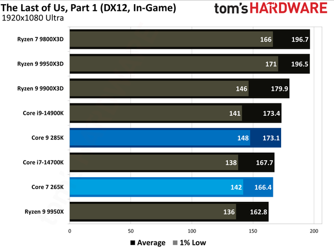 Intel Core Ultra 7 265K vs Intel Core Ultra 9 285K | Tom's Hardware
