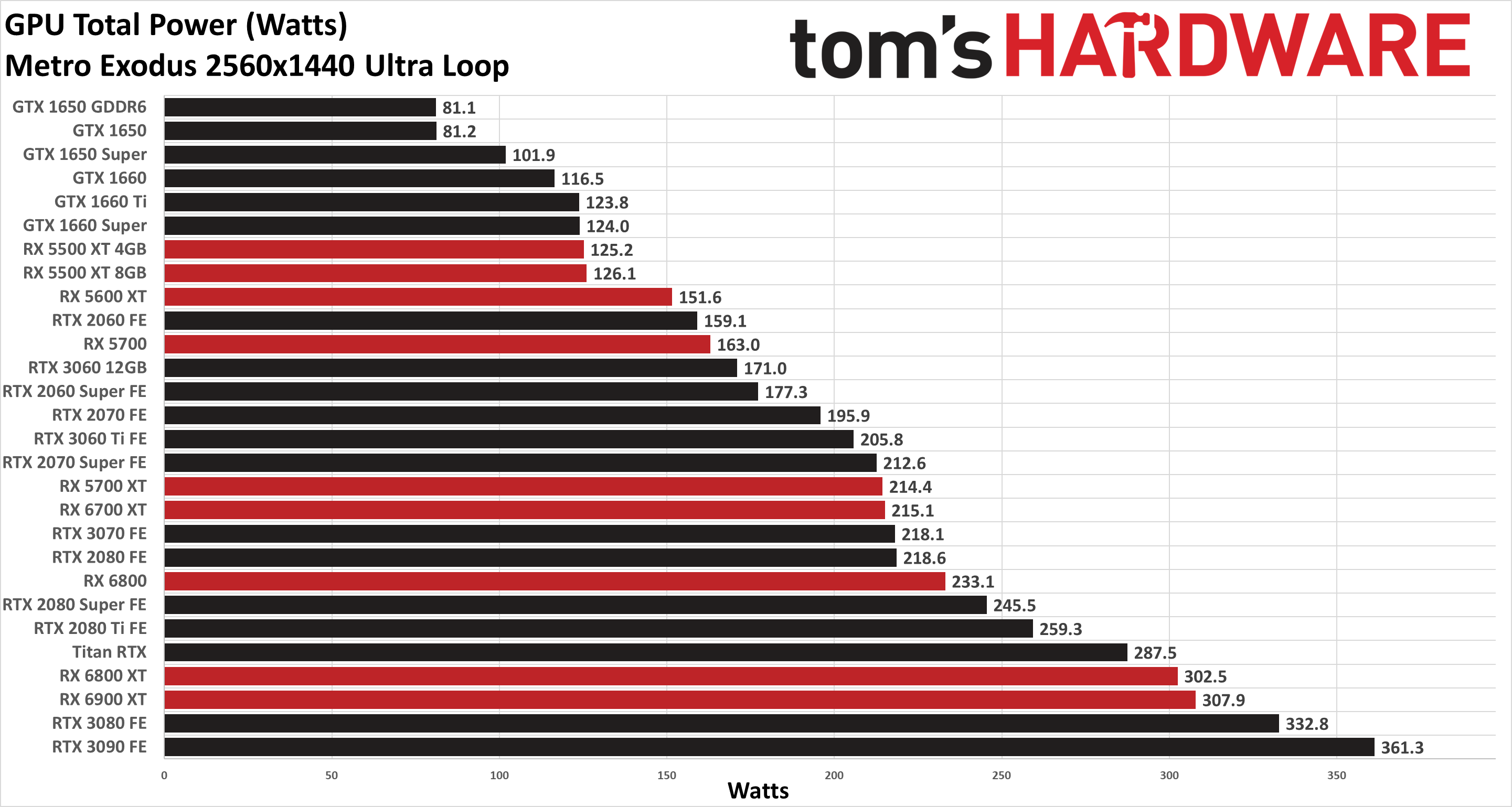 Amd Vs Nvidia Comparison Chart