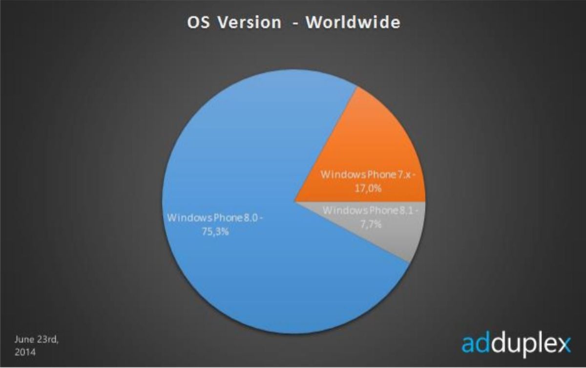 Windows Phone 8.1 now on nearly 8 percent of Windows Phones | Windows ...