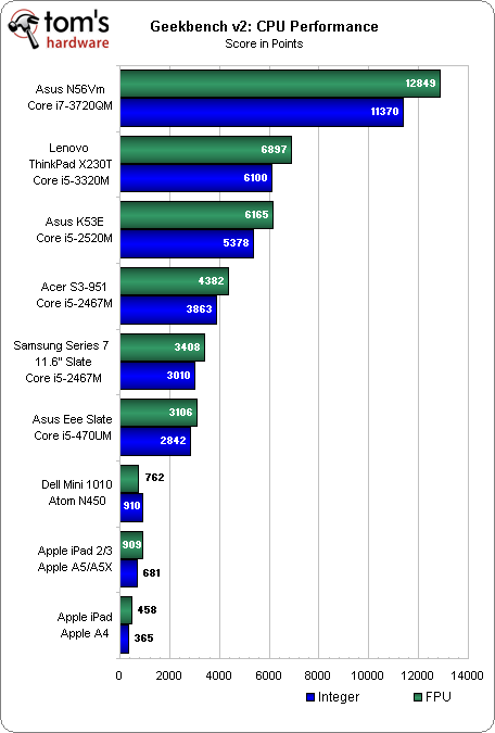 CPU Performance: Comparing Tablets And Tablet PCs - Lenovo's ThinkPad ...