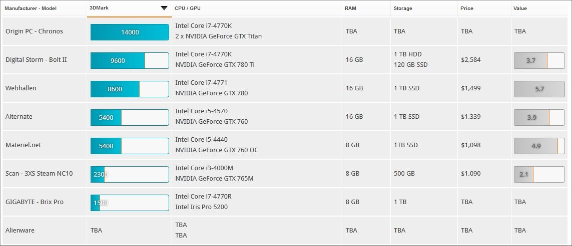 Steam Machine Benchmarks Compared Against PS4, Xbox One | Cinemablend