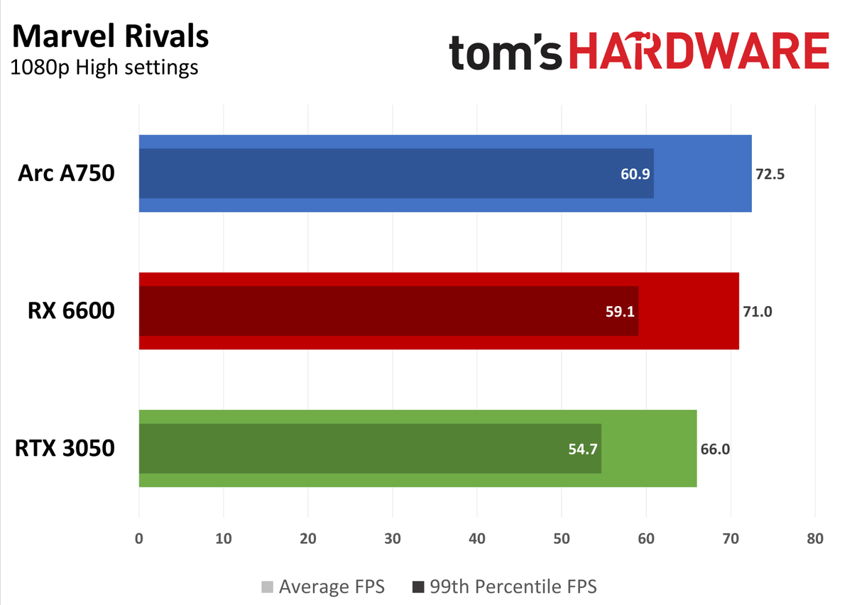 $200 GPU face-off: Nvidia RTX 3050, AMD RX 6600, and Intel Arc A750 ...