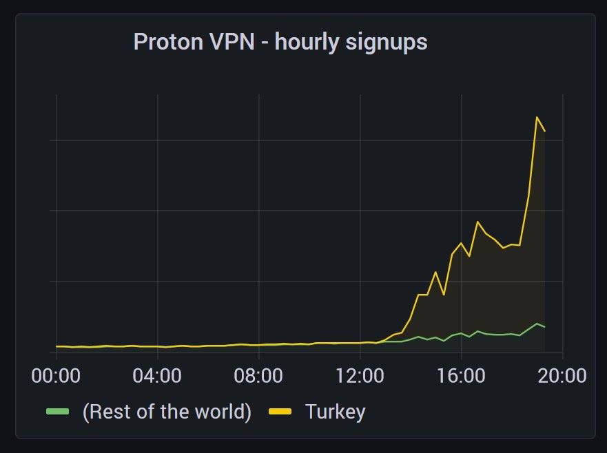 VPN downloads soar in Turkey as government blocks Twitter | TechRadar