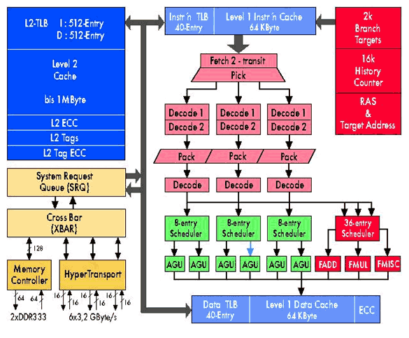 Details On The Opteron Core: An Enhanced Athlon, Continued - Duel of ...