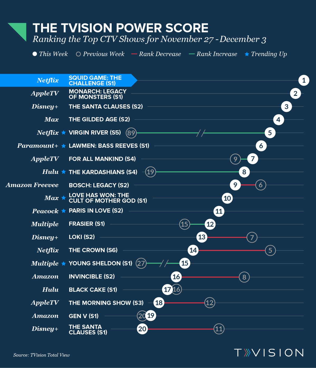 ‘Squid Game: The Challenge’ Holds Top Spot In TVision Power Score ...